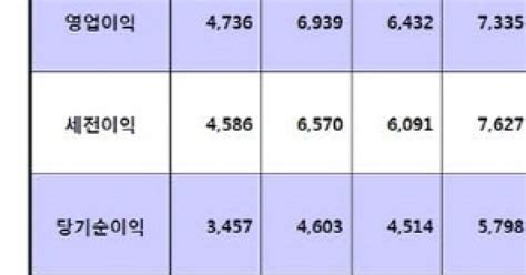 롯데케미칼 지난해 영업익 2조9276억원 사상 최대