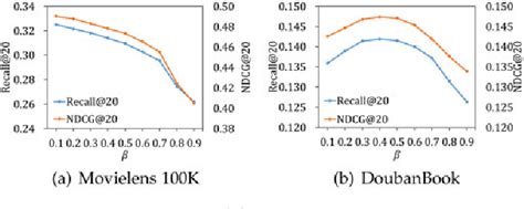 Figure 1 From Af Gcn Attribute Fusing Graph Convolution Network For Recommendation Semantic