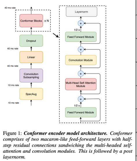 Asr Ml Systems Overview And Latest Model Architectures Transducers Tdt By Manish Chablani