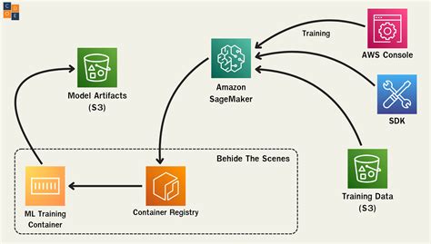 Top AWS ML Services Coding Gun