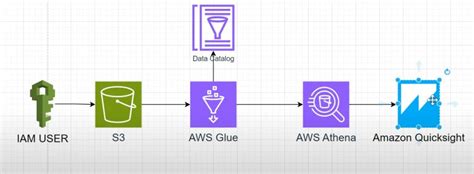 Muhammad Saim On Linkedin Aws Dataanalytics Cloudcomputing Dataengineering Amazons3 Awsglue
