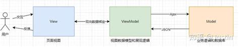 MVVM框架 知乎