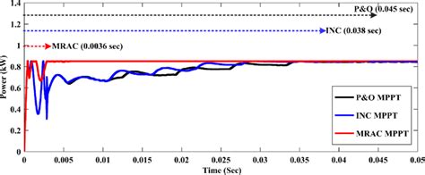 The MPPT Approaches Speed With Varying Irradiance And Constant Temperature Download