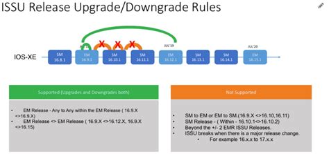In Service Software Upgrade ISSU On Catalyst 3850 9400 And 9500 Series Switches Cisco