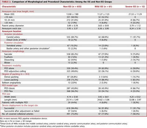 Table 2 From In Stent Stenosis After Pipeline Embolization Device In