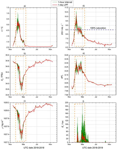 Annual Time Series Of A Temperature T • C B Practical Salinity Download Scientific
