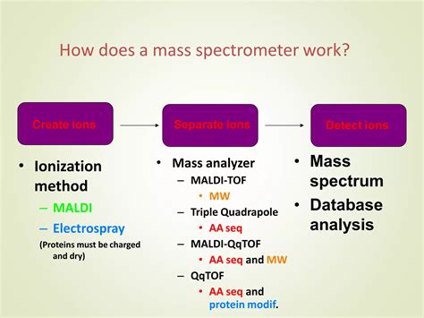 Mass Specctroscopy And Interpretation Pptx Chemistry Science