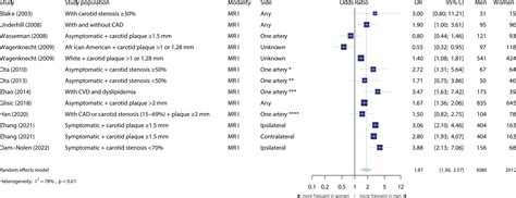 Sex Differences In Carotid Atherosclerosis A Systematic Review And Meta Analysis Stroke