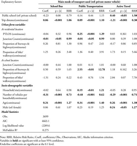 Multinomial Logistic Regression Analysis With Travel Modes As Dependent