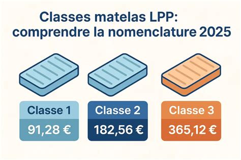 Remboursement Matelas Médical Taux Mutuelle Et Démarches Lpp