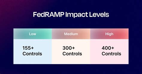 Fedramp Impact Levels High Vs Moderate Vs Low