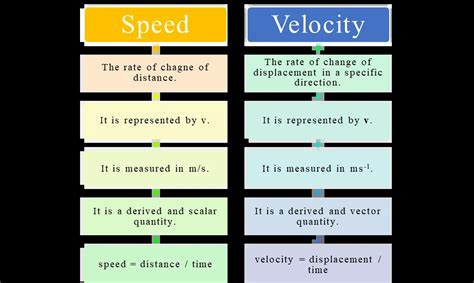 Difference Between Speed And Velocity