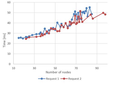 The Performance Of The Shortestpath Query In Routemighty 261 The Test Download Scientific