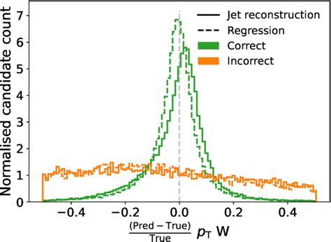Figure 10 From Topological Reconstruction Of Particle Physics Processes