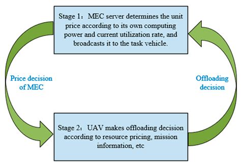 Task Offloading Strategy Based On Mobile Edge Computing In Uav Network
