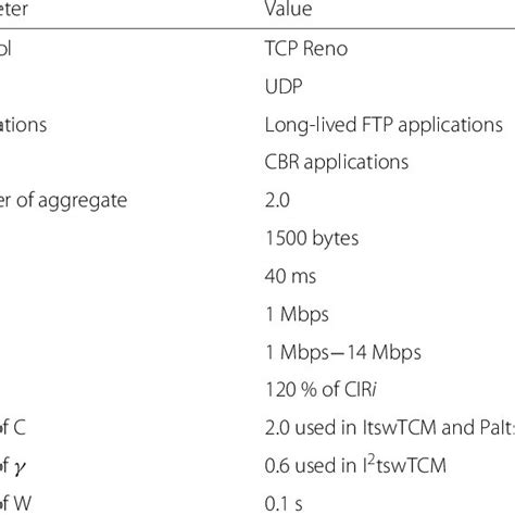 Parameters Of The Analytical And Simulation Download Table