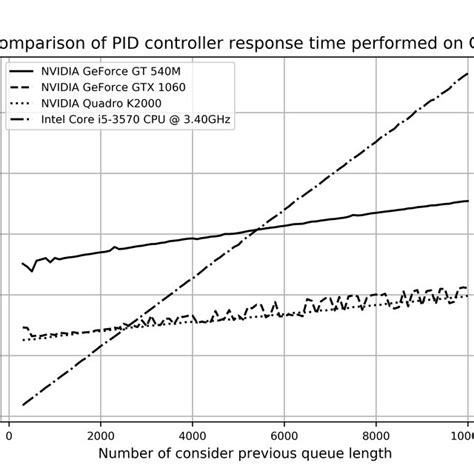Transfer Between Cpu And Gpu Times Ms Download Scientific Diagram