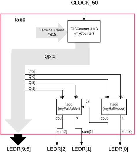 Quick Quartus With Verilog