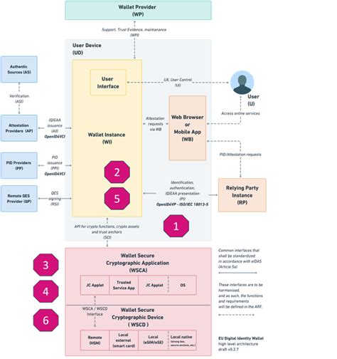Vulnerabilities In The Eudi Wallet Solution Architecture