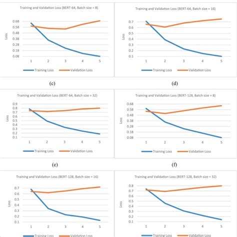 Training And Validation Loss For Sequence Length Of 64 With A Download Scientific Diagram