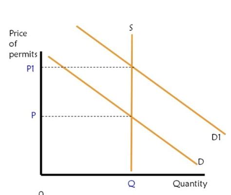 Diagram Of Government Intervention Tradable Pollution Permits Quizlet