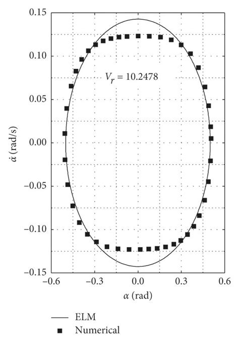 Limit Cycle Oscillation Lco Vs Numerical Solutions A Lco In The