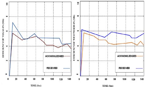 Show The Performance Of Tcp Vegas Download Scientific Diagram