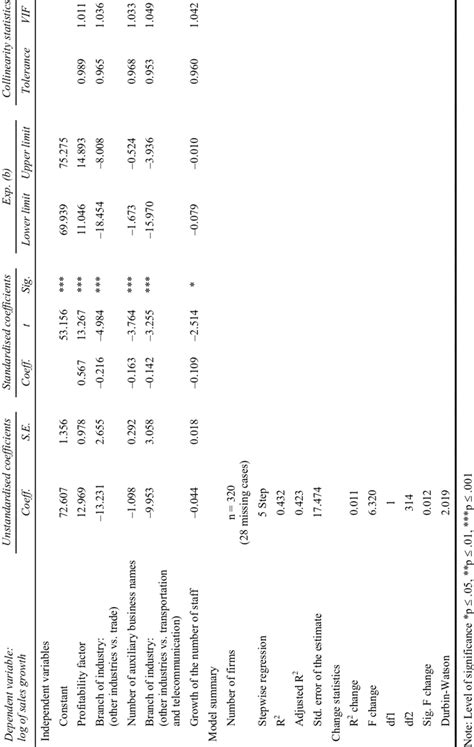 Stepwise Regression Model For Success Download Table