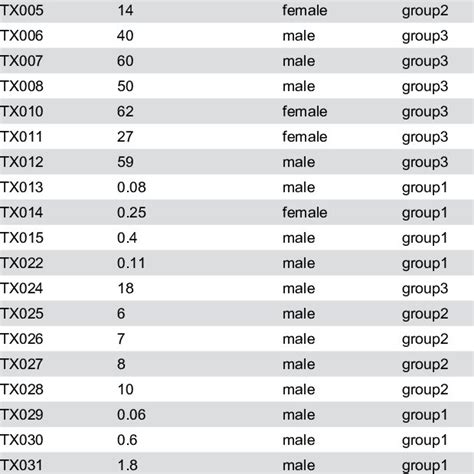 Ct Data Sets Sex And Ages Age Group Definitions In Material And Methods Download Table