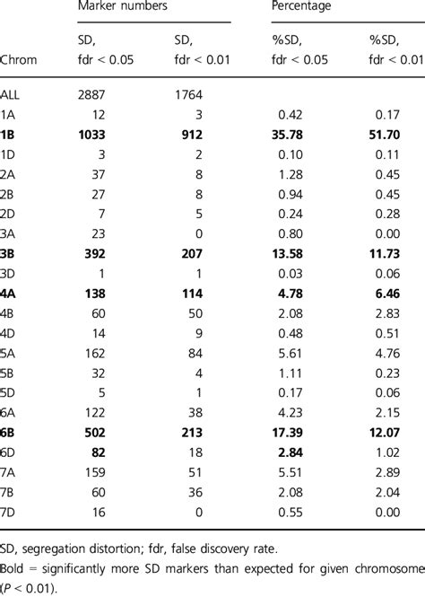 Summary Of Segregation Distortion Results By Chromosome Download Table