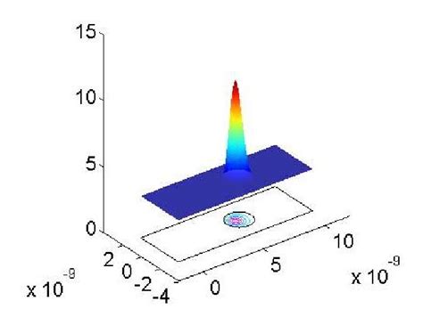 energy eigenvalue e eig 3 1573 ev of the ground state and the wave
