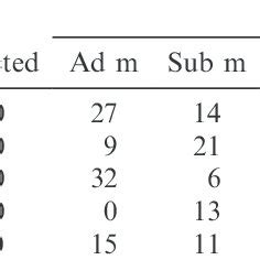 Colony Age Structure Breakdown And The Tertiary Sex Ratio Total Download Table