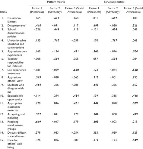 Pattern And Structure Matrices Of Efa Item Factor Loadings From Final