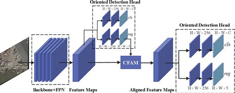 Figure 1 From Oriented Spatial Correlative Aligned Feature For Remote Sensing Object Detection