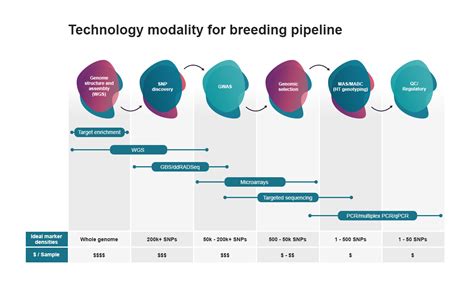 Choosing The Right Genotyping Technology For Your Breeding Pipeline