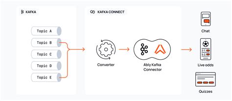 Measuring And Minimizing Latency In A Kafka Sink Connector