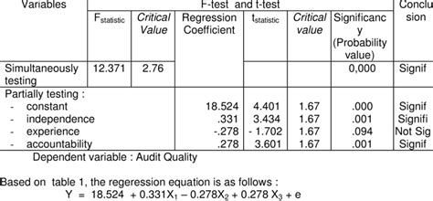 Summary Of F Test And T Test Download Table