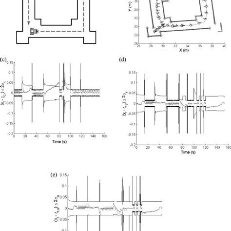 Consistency Test Of The Sequential EKFSLAM With The Feature Selection Download Scientific