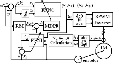 Figure 1 From Fuzzy Neural Network Based Model Reference Adaptive Inverse Control For Induction