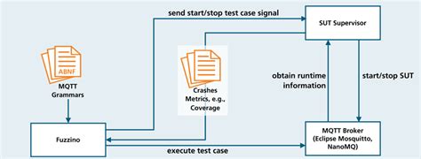 Interactive Fuzzing Reveals Zero Day Vulnerabilities In Several Mqtt Brokers