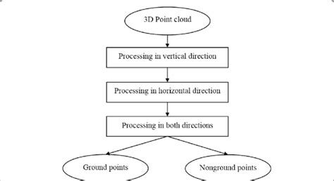 overview of the ground segmentation algorithm download scientific diagram
