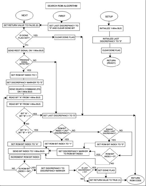 interfacing the ds18x20 ds1822 1 wire® temperature sensor in a microcontroller environment