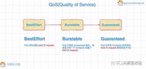 K8s 源码 Qos 知乎