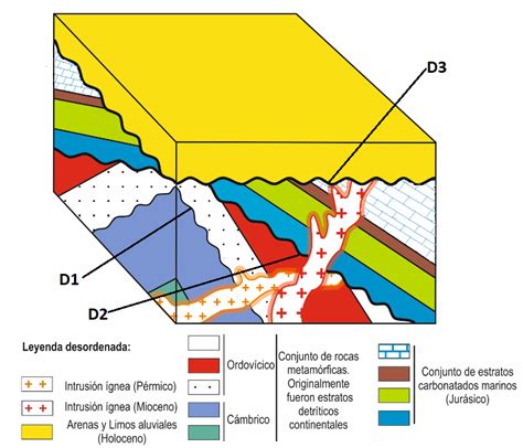 4 La Datación Relativa Gl2 U5 T1 Geología Histórica Y Regional El