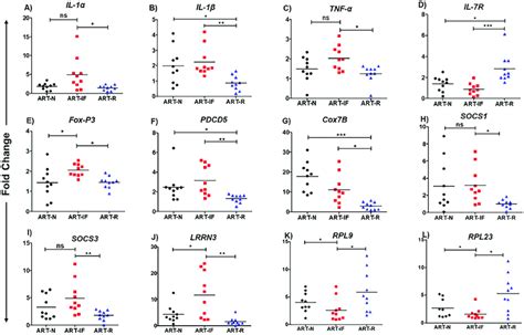 Qrt Pcr Analysis And Validation Of Microarray Gene Expression Data Download Scientific Diagram