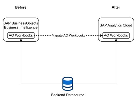 Sap Analysis For Microsoft Office Move Workbooks Sap Community