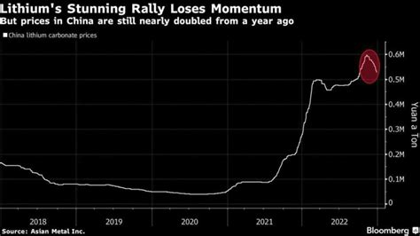 Has The Lithium Story Changed The Bull