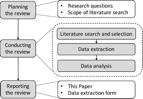Figure 1 From Finding Critical Scenarios For Automated Driving Systems A Systematic Literature