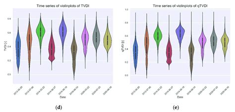 Violin Plots Of Analyzed Indexes Which Show The Distributions Of The