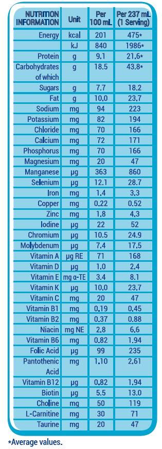 Nutritional Panel